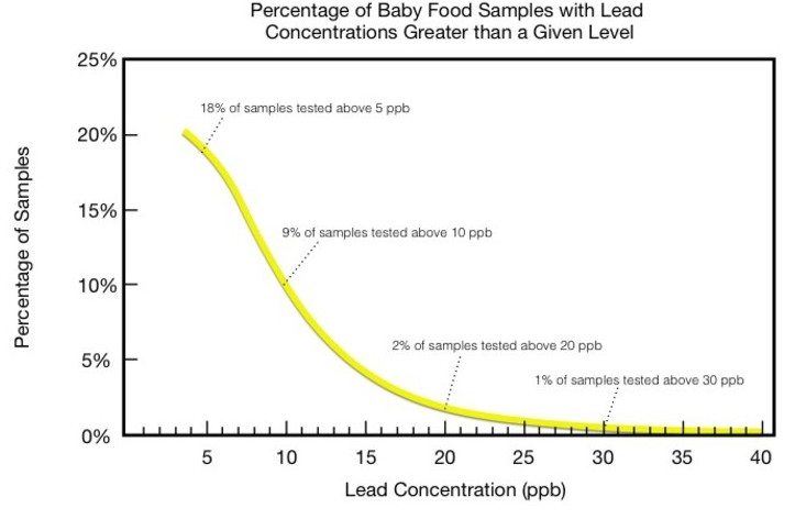 Is lead in the U.S. food supply decreasing our IQ?