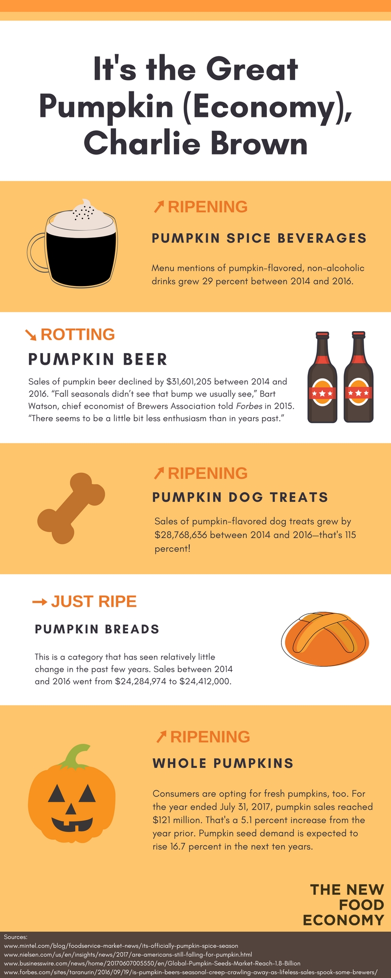 Here's how Americans are spending their ($1.14 billion) pumpkin-season ...
