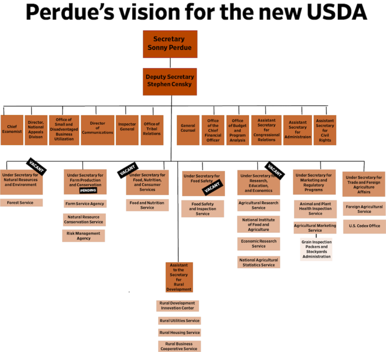A new reorganization would change Trump's USDA. The question is, by how ...