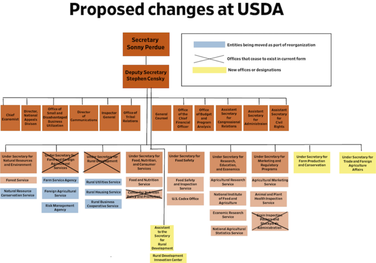 A new reorganization would change Trump's USDA. The question is, by how ...