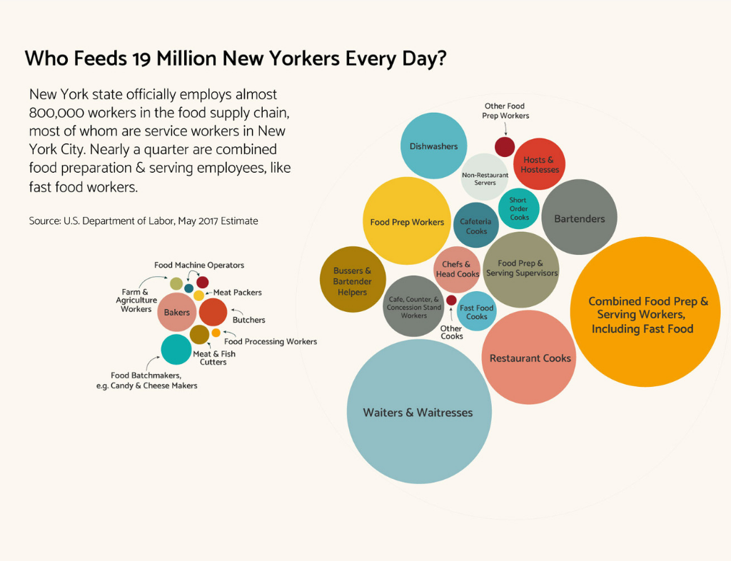 Who feeds 19 million New Yorkers every day? | The Counter