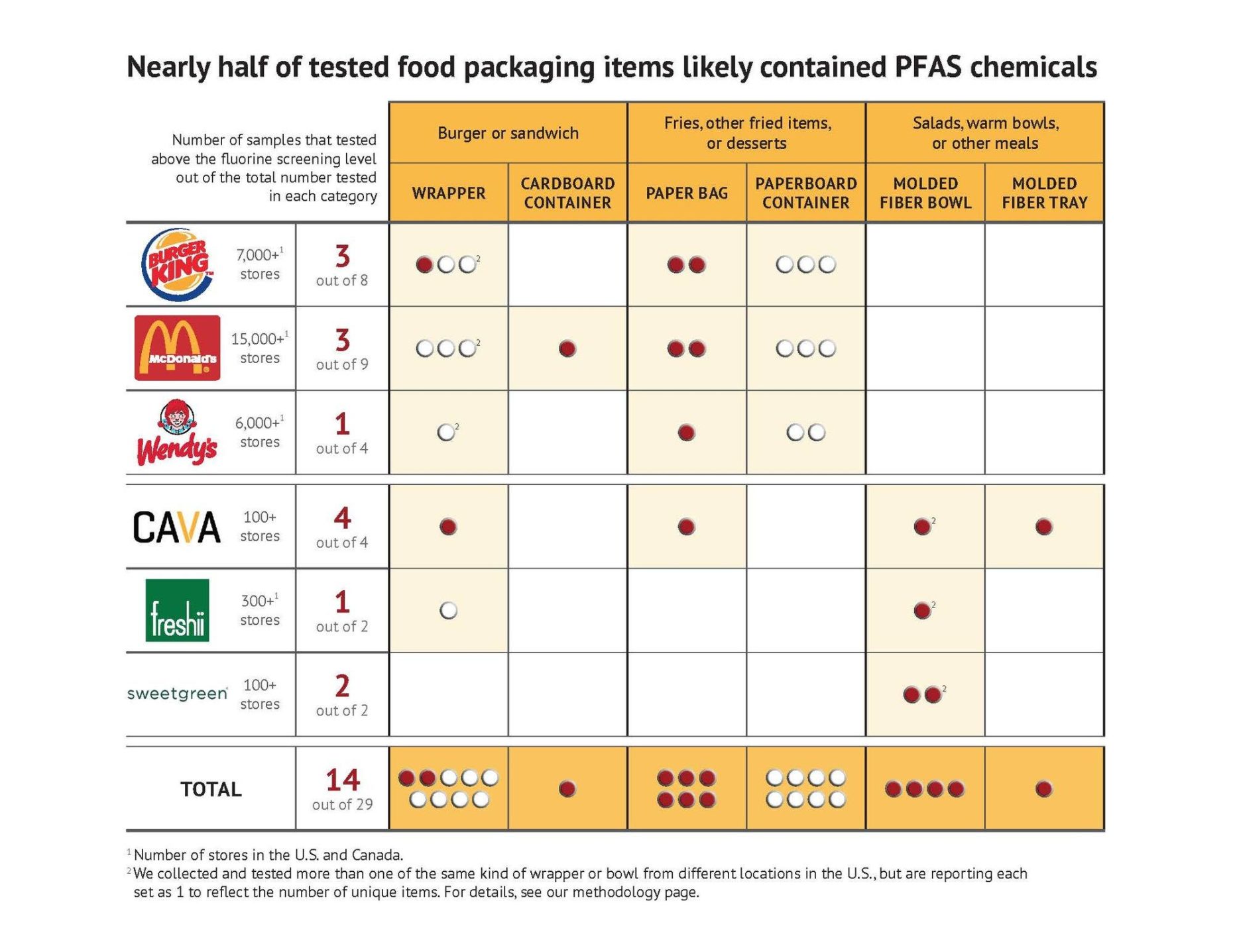 Food packaging at Burger King, McDonald's, and Wendy's found to contain ...
