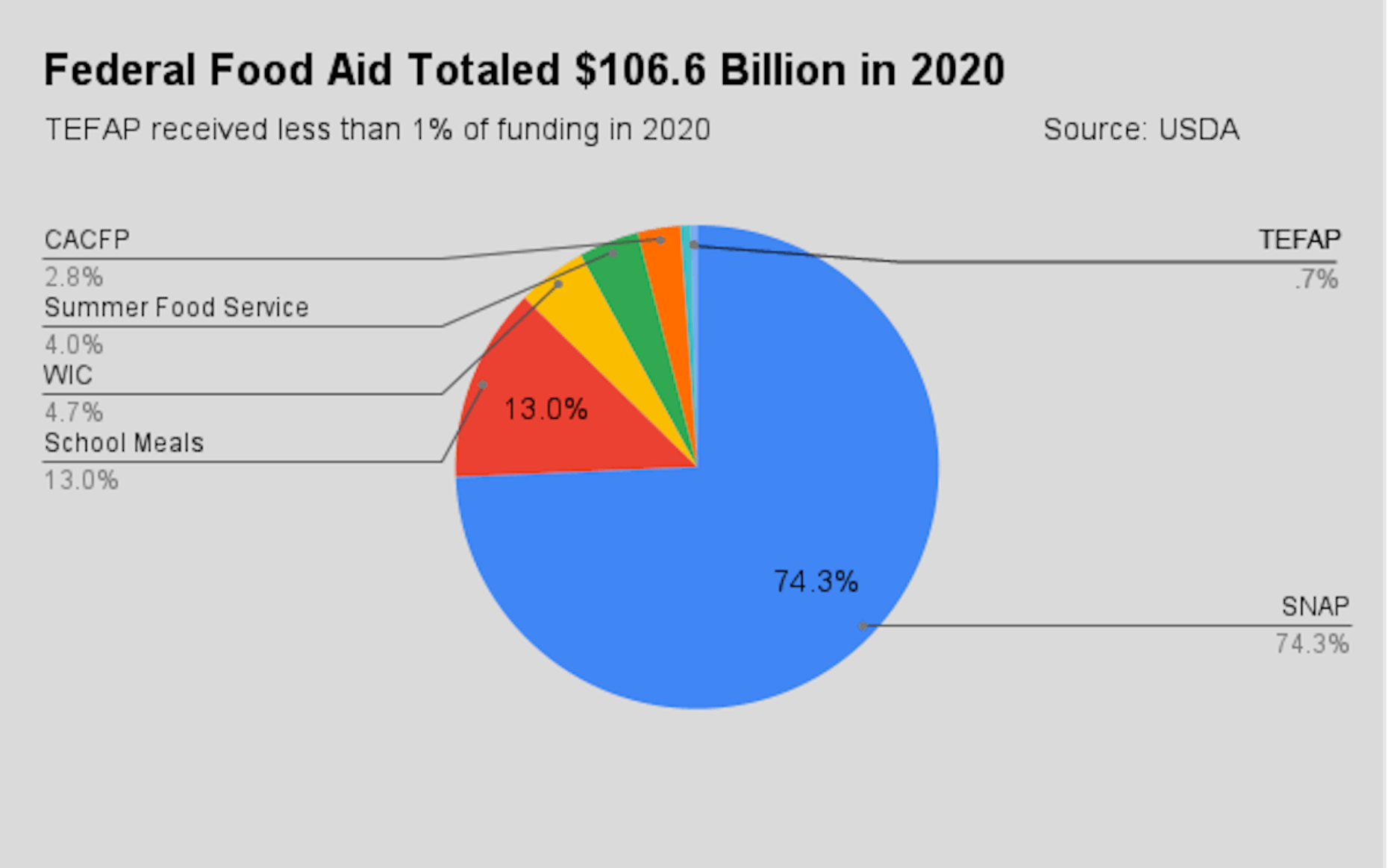 Food banks welcome $1 billion investment by USDA | The Counter