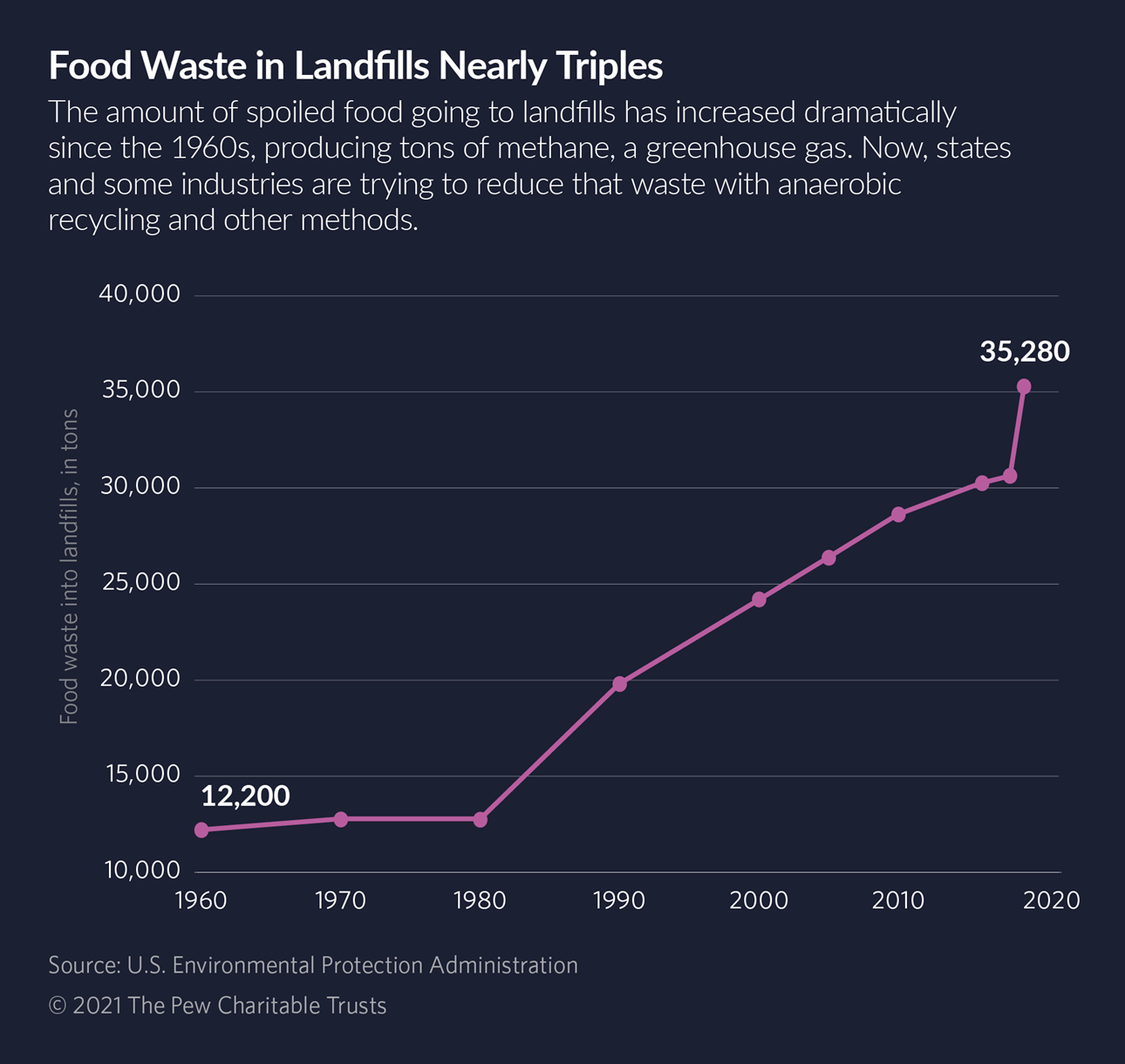 Waste not? Some states are starting to send less food to landfills.