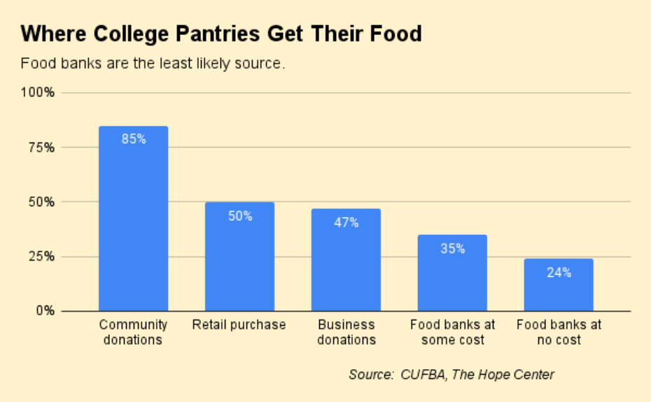 How food banks are working to help solve college hunger | The Counter