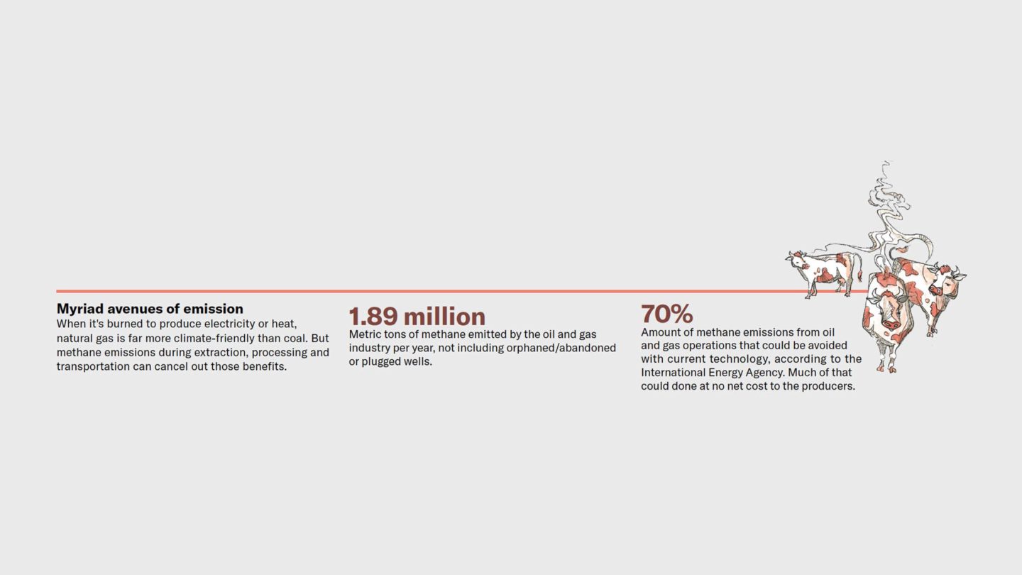 Why reducing methane emissions matters | The Counter