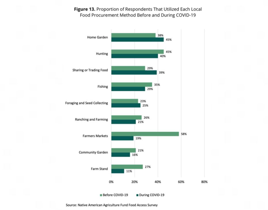 The first answer for food insecurity: data sovereignty